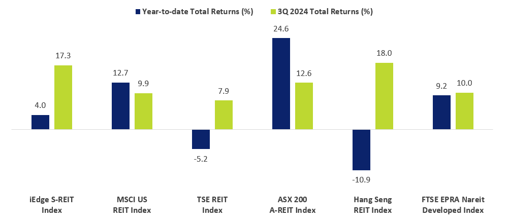 COTD: S-REITs end Q3 with 17.3% total returns | Singapore Business Review