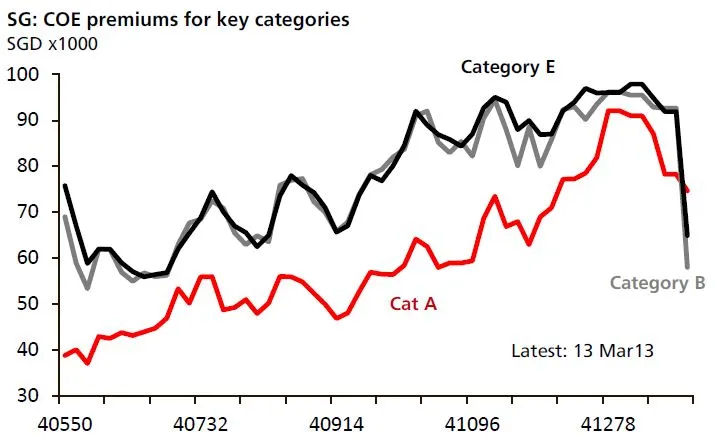 Chart of the Day: This graph shows how deep COE premiums really plunged ...