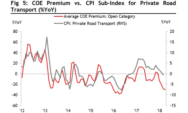 Chart of the Day: COE premiums fall alongside lower transport costs ...