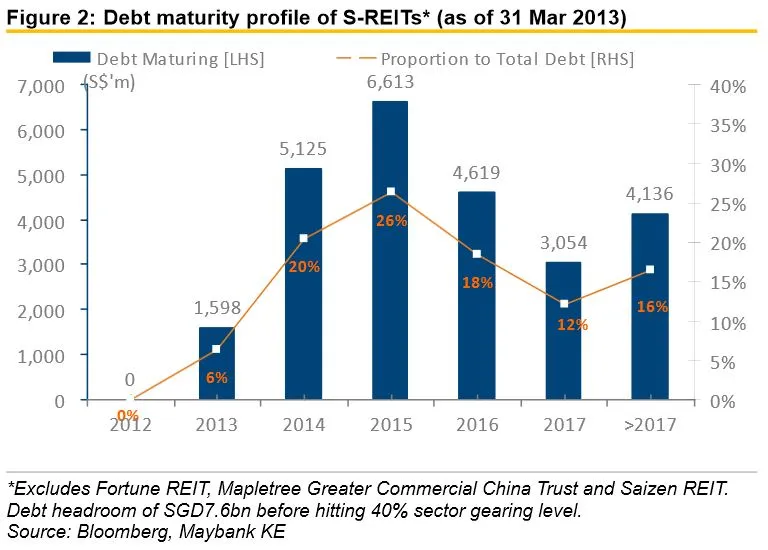Chart of the Day: Check out S-REITs' debt maturity profiles | Singapore ...