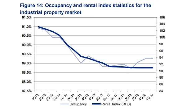 Chart of the Day: Industrial occupancy rates up 0.3ppt in Q1 ...