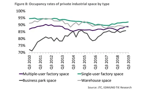 Chart of the Day: Occupancy rates of private industrial spaces remained ...