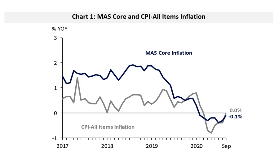 MAS core inflation slows to a 0.1% decline in September | Singapore ...