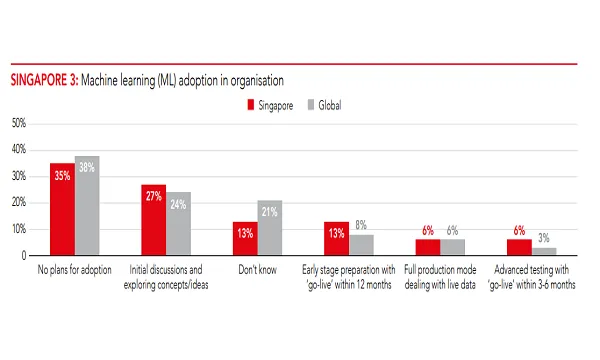 1 in 3 firms have no plans to adopt machine learning: poll | Singapore ...
