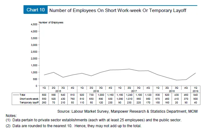 Chart of the Day: Employees on short work-week more than doubled to 900 ...