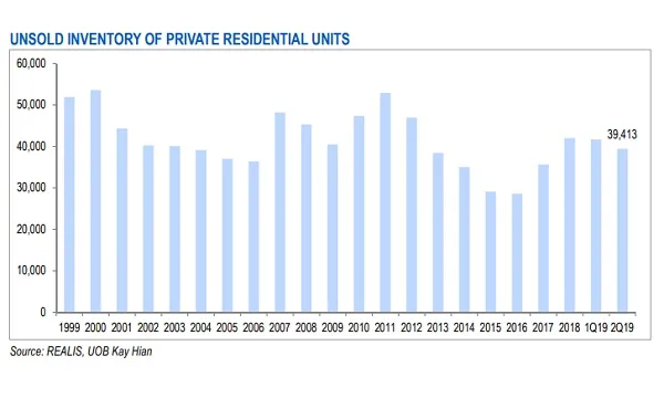 Unsold inventory may support property sales amidst weakening take-up ...