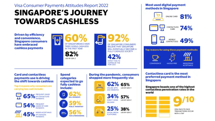 Four in five Singaporean Gen Z have tried to go fully cashless: Visa ...