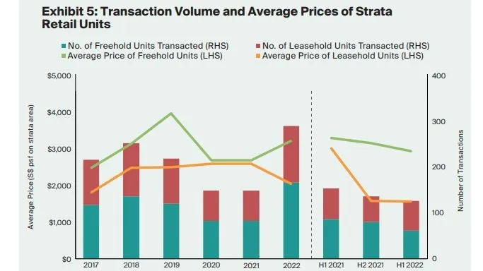 Chart of the day: Strata retail gears up for a comeback | Singapore ...