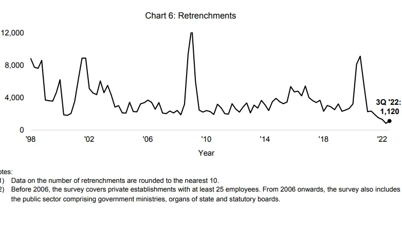 Chart of the day: Retrenchment surged in Q3 after record-low quarter ...