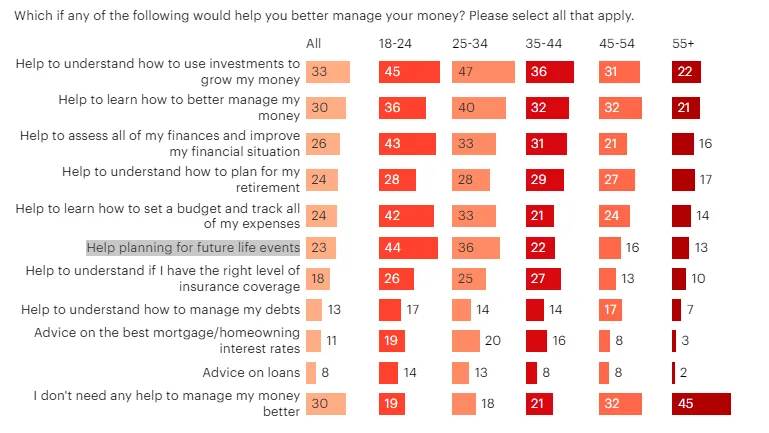 Chart of the Day: Do Singaporeans need help managing their money ...