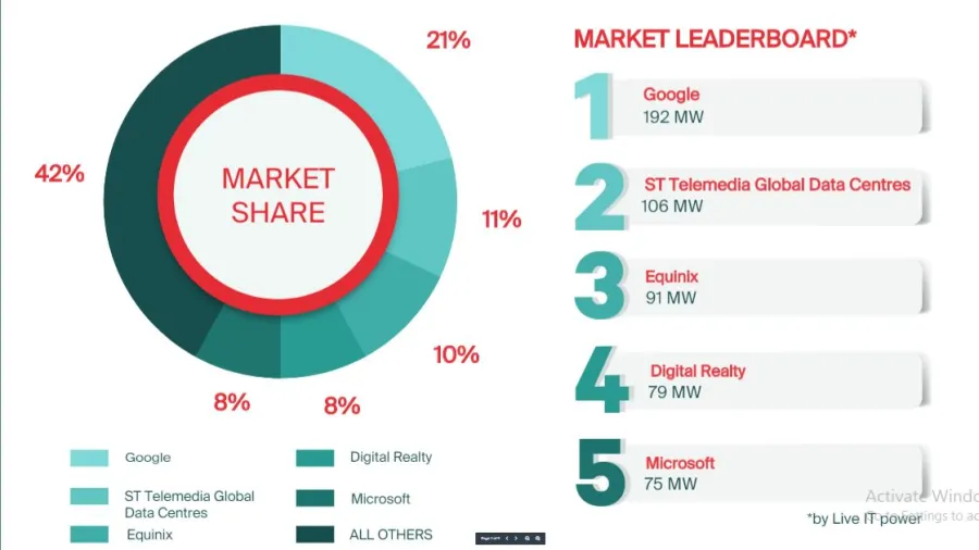 Chart of the Day: Companies leading in data centre market | Singapore ...