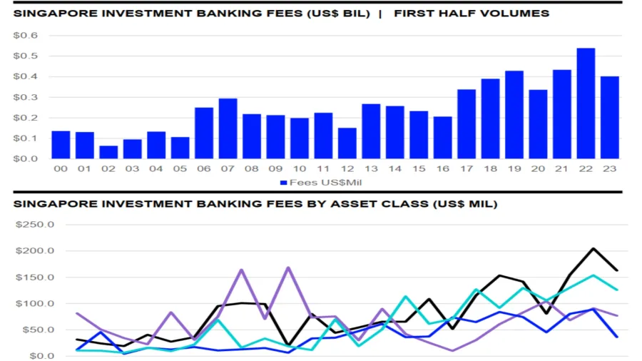 Chart of the Day: Investment banking fees at $541.5m in H1 | Singapore ...