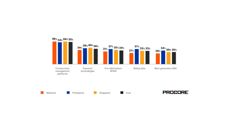 5 technologies likely to drive change in the construction industry ...