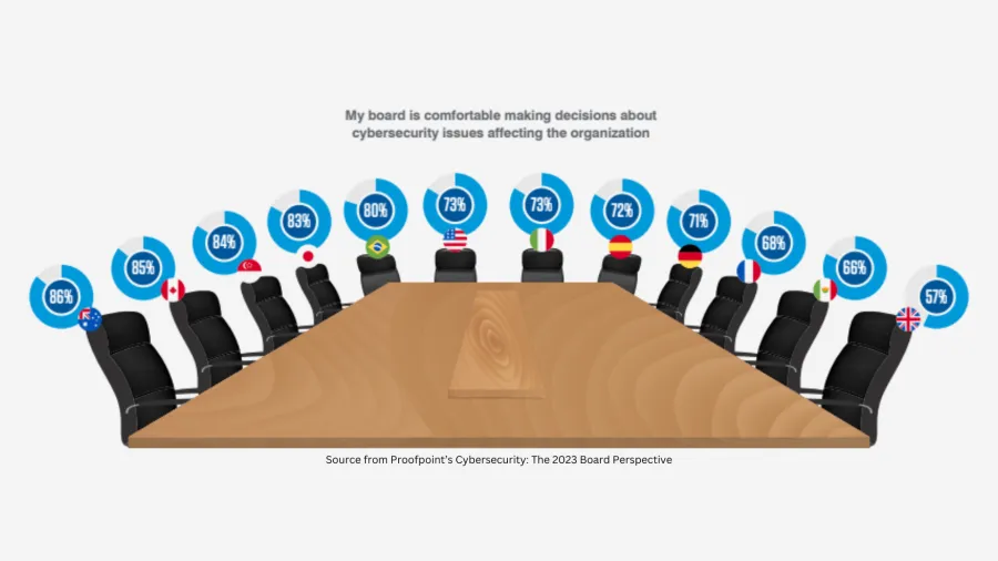 Chart of the Day: How confident are board members in handling cybersecurity threats? | Singapore ...