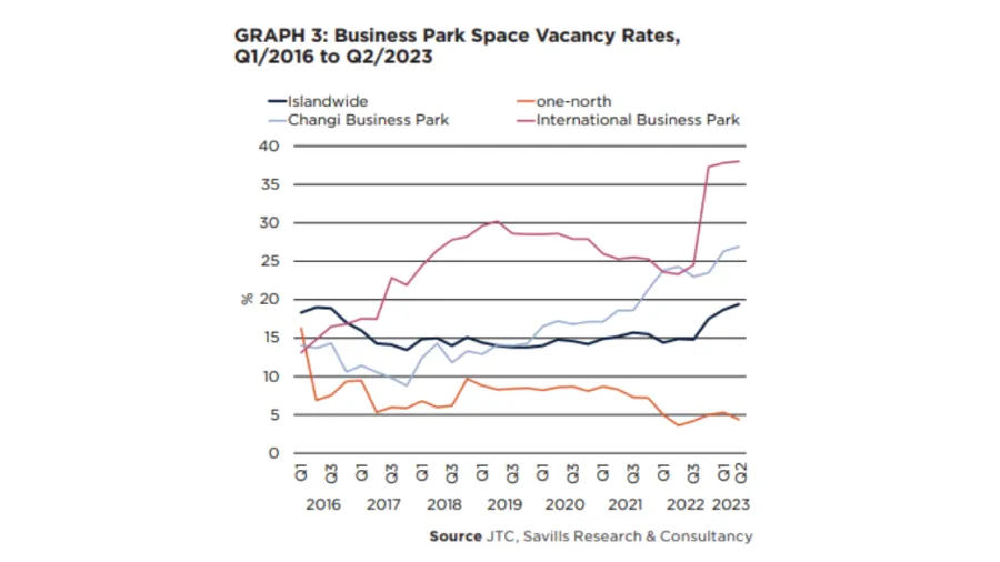 Chart of the Day: Business park space vacancy reaches highest level ...