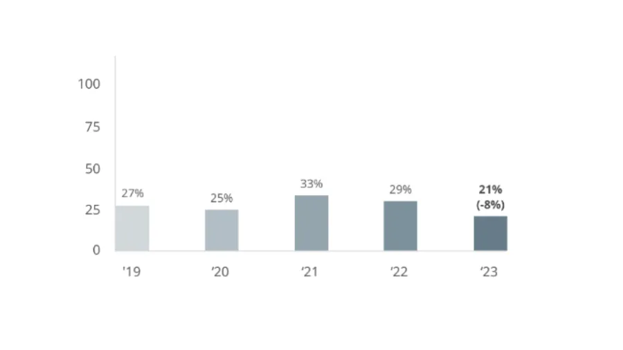 Retirement planning takes a backseat amongst Singaporeans: OCBC ...