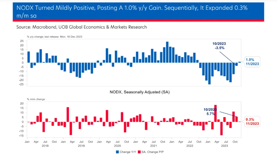 Singapore’s NODX to push past official 2024 forecast, UOB | Singapore ...