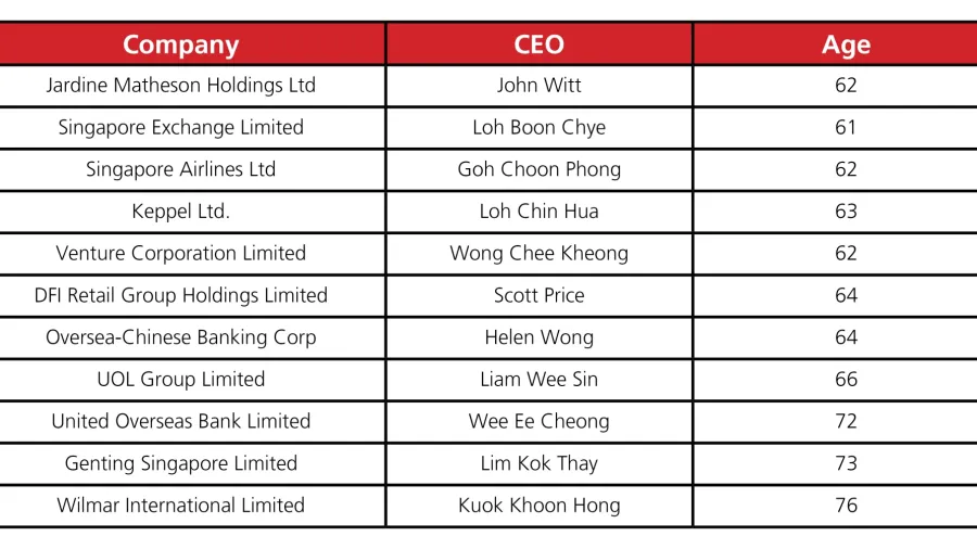 Wilmar CEO Kuok Khoon Hong is oldest corporate leader in SBR list ...