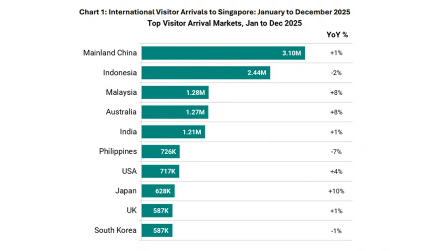 Singapore 2025 arrivals reach 16.9 million as Japan surge leads mix ...