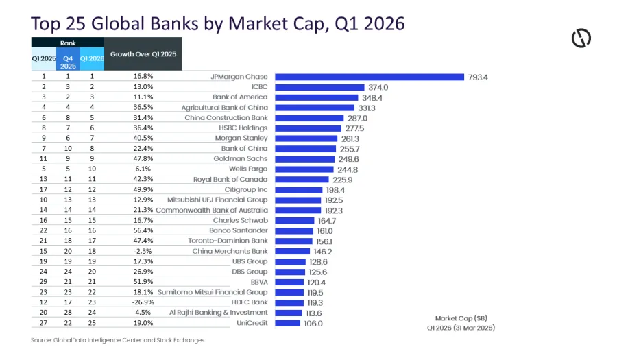 Chinese banks climb as HDFC Bank sinks in Q1 2026 rankings | Asian ...