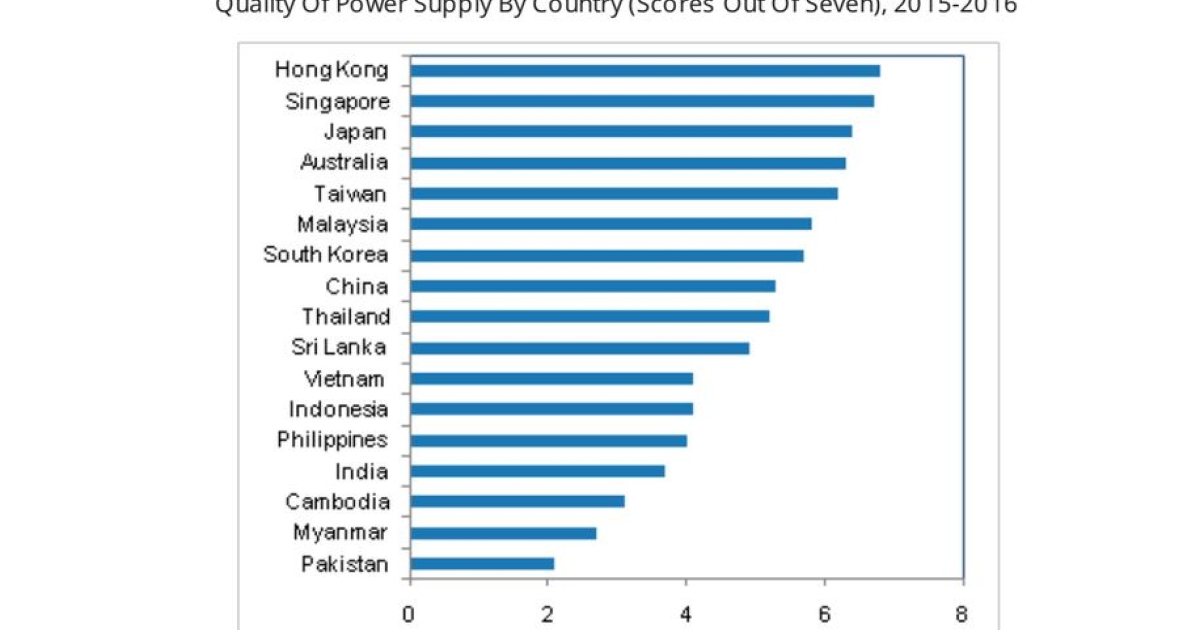 Find out who are the winners and losers in Asia's power supply quality ...
