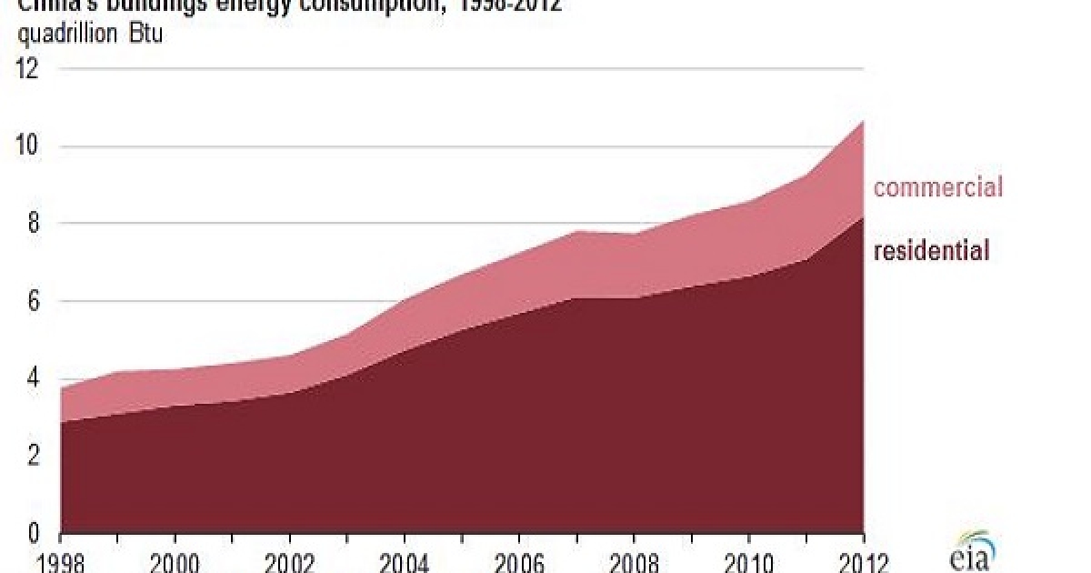 Grafik Minggu Ini: Lihat konsumsi energi yang meroket dari gedung ...
