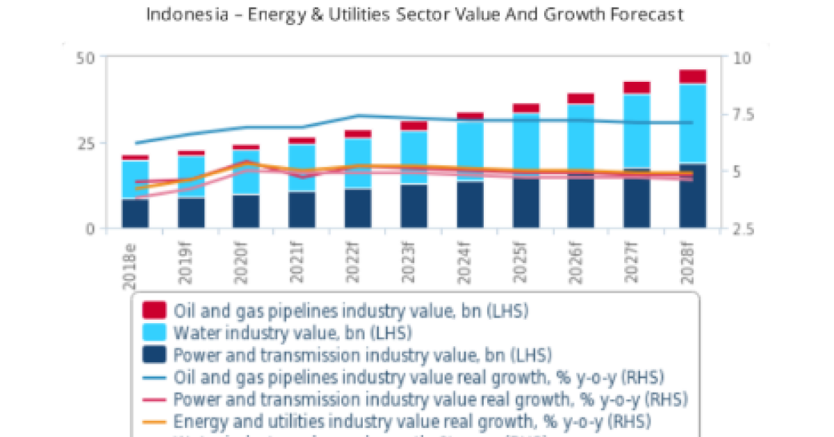 Indonesia's energy sector to grow 5% per year over 2019-2028 | Asian Power