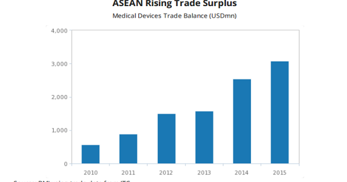 Chart of the Week: Check out how ASEAN medical devices is facing a ...