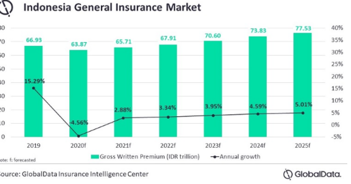 GWP of Indonesian general insurers to hit $5.17b in 2025 | Insurance Asia