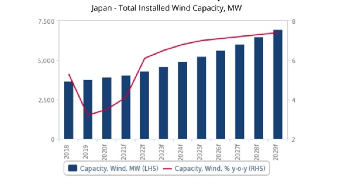 Japan's offshore wind development hampered by high costs | Asian Power