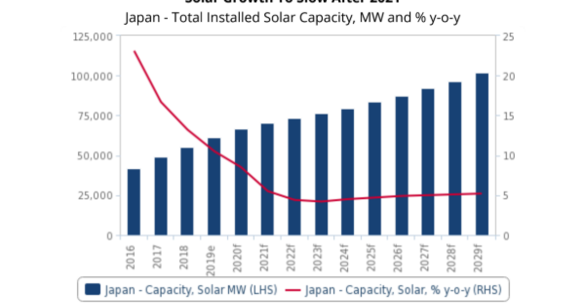Japan struggles in transition to competitive auctions | Asian Power