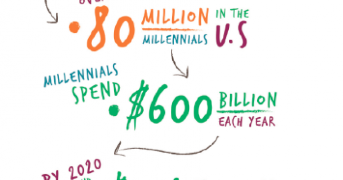 What is inside a millennial shopper's mind? | Retail Asia