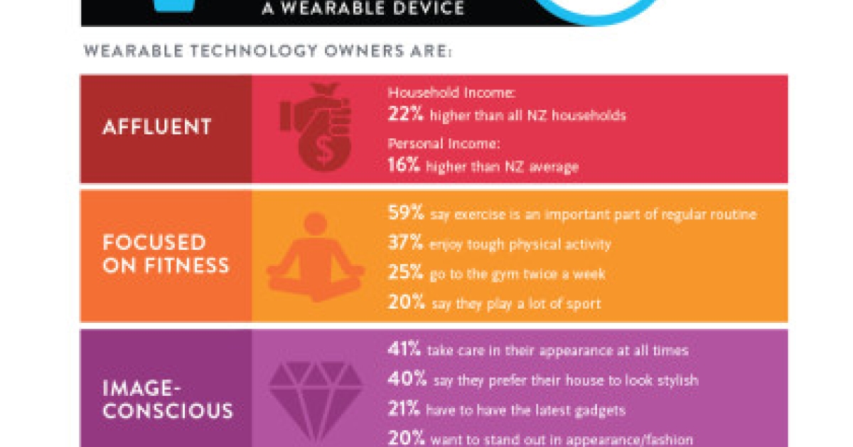 Wearable technology on the rise | Retail Asia