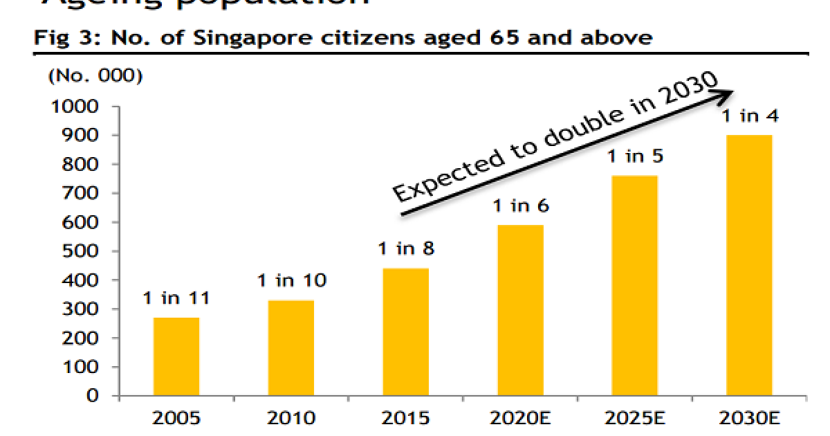 Chart of the Day: Ageing population expected to double in 2030 ...