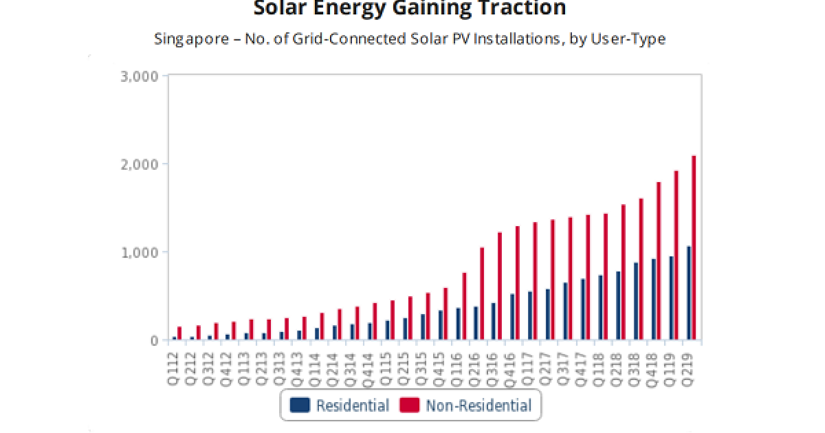 Singapore's solar capacity to double over the next decade | Asian Power
