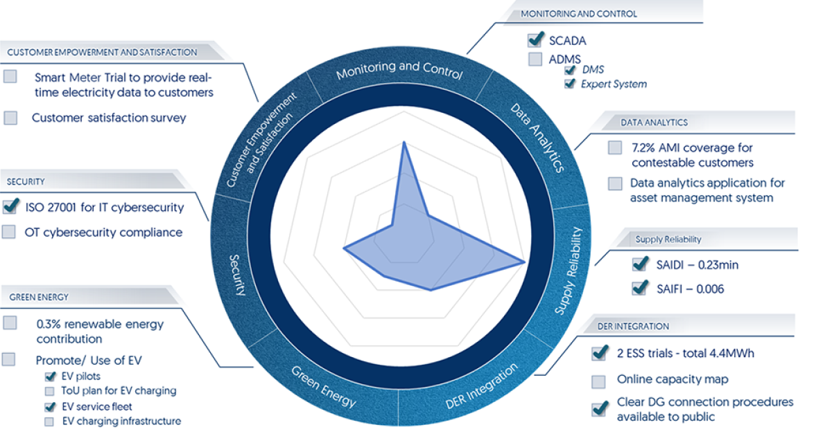 SP Group rolls out world's first smart grid index | Asian Power