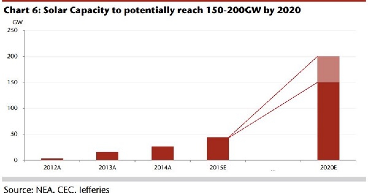 China's solar capacity predicted to hit a whopping 150-200 GW by 2020 ...