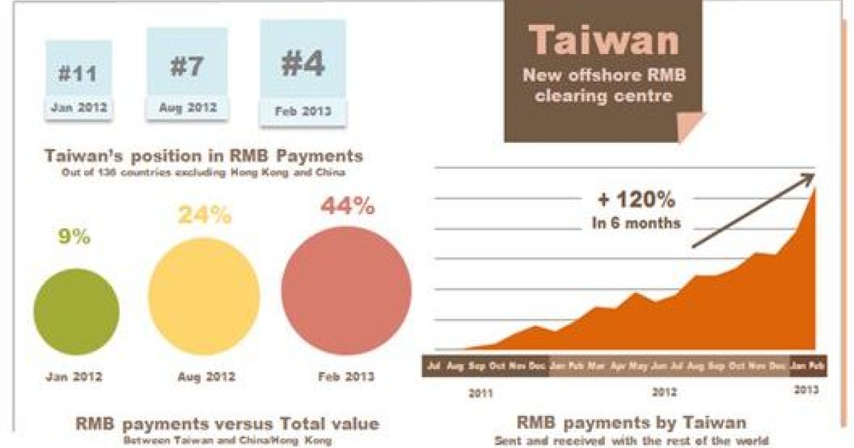 Taiwan now the world's fourth largest RMB offshore centre, beating US ...