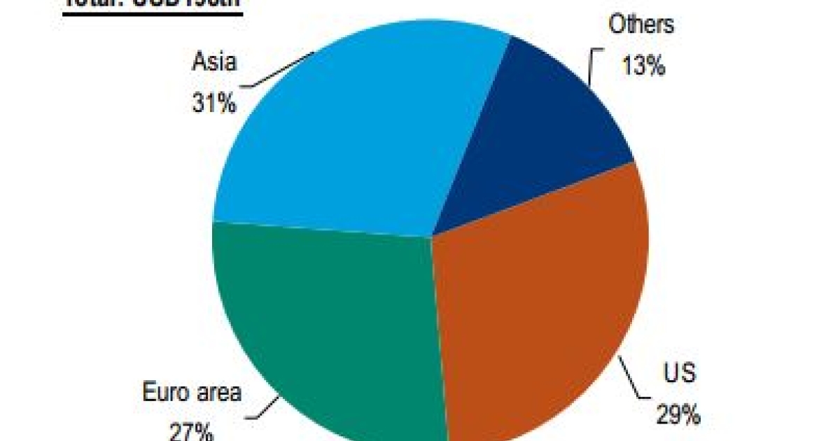 This graph shows how Asia amazingly has majority ownership of the world ...