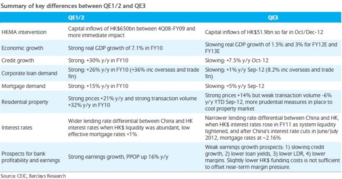 Check out the differences between QE1/2 and QE3 for Hong Kong banks ...