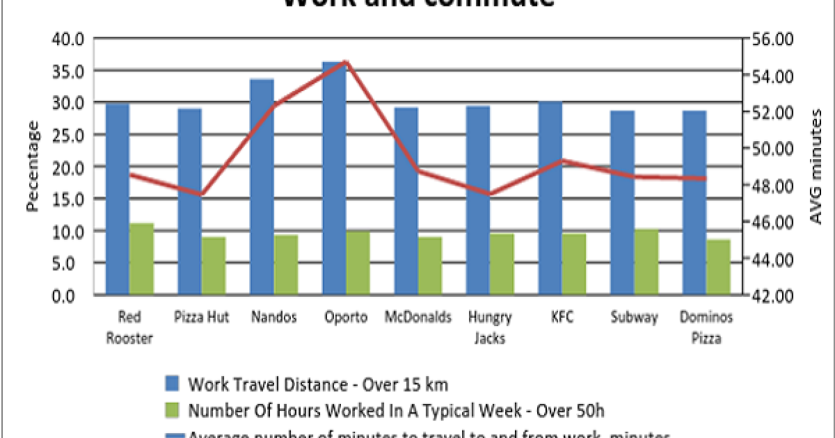 Do your consumers' schedules affect their choice of QSR brand? | QSR ...