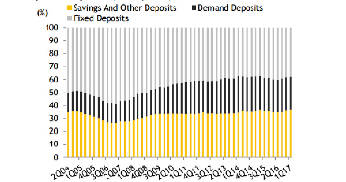 Chart of the Week: CASA deposits dominate Singapore banks' total ...