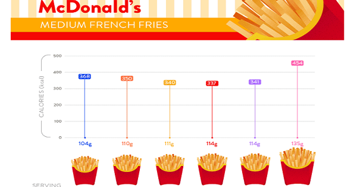 McDonald's Japan's french fries leave UK, France serving sizes in the ...