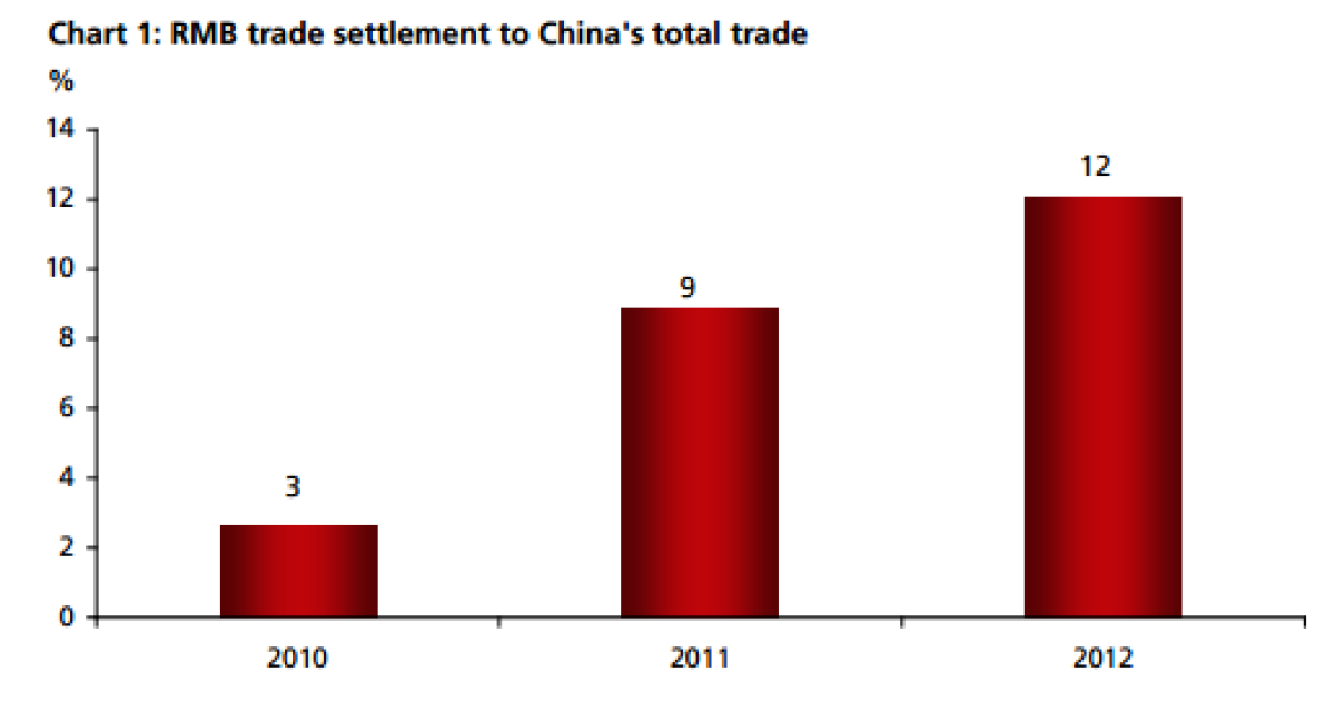Why RMB globalization is still a long way off | Asian Banking & Finance