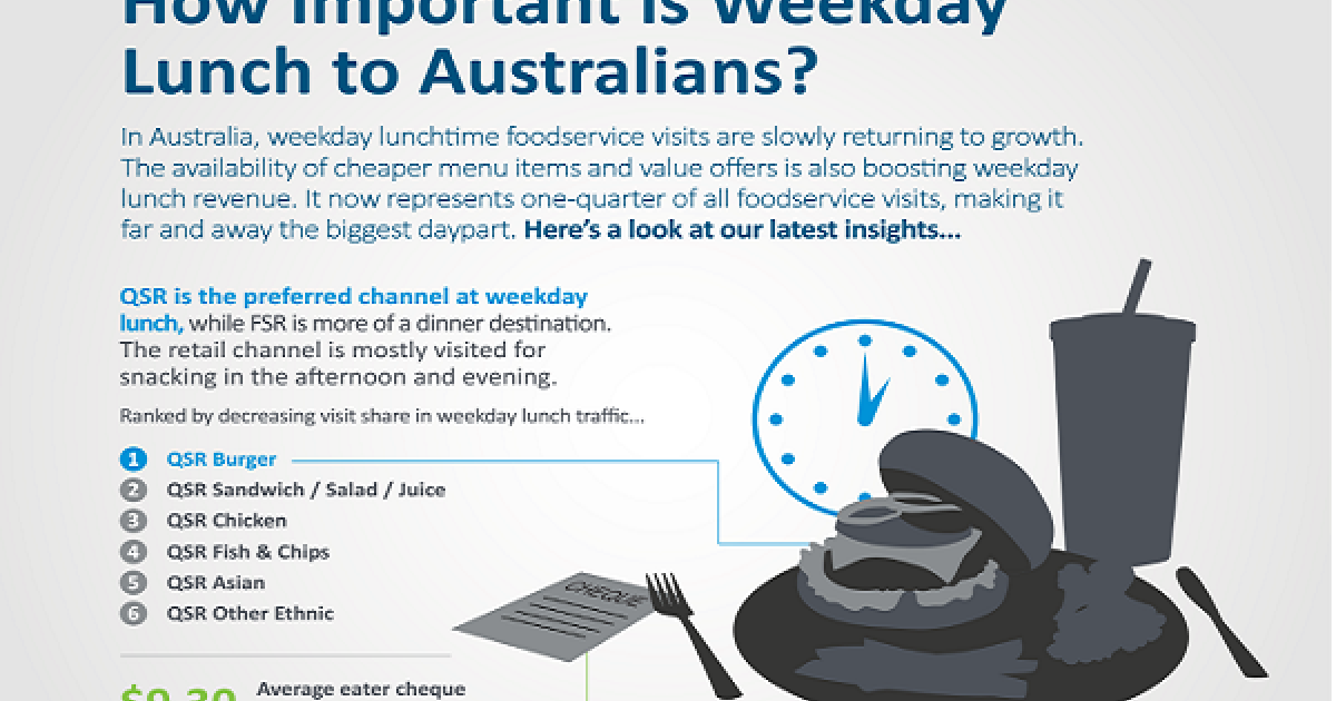 How important is 'weekday lunch' to Australians? | QSR Media Australia