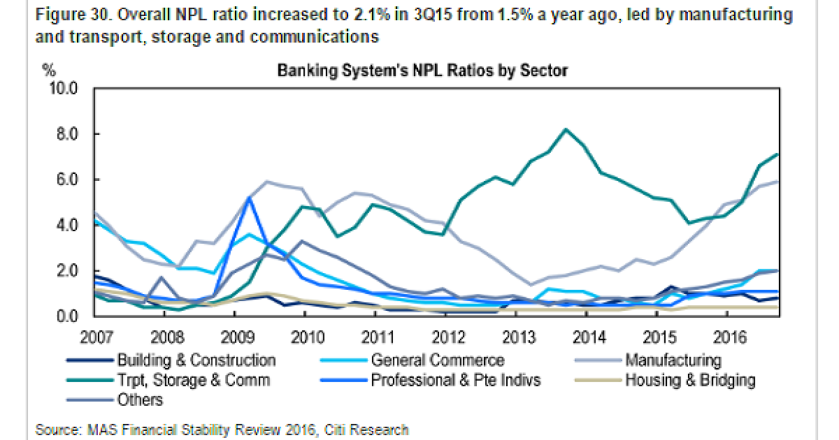 Chart of the Week: Check out the Singapore banks' NPL ratios by sector ...
