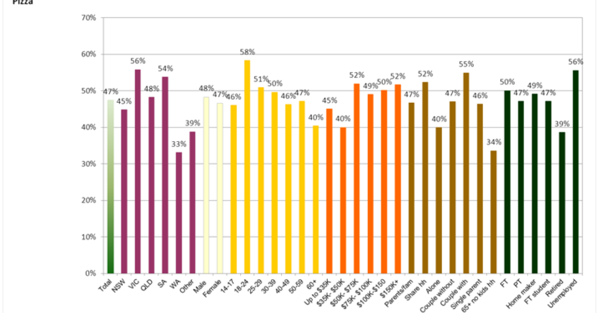 Chart of the Week - How popular are pizzas? | QSR Media Australia