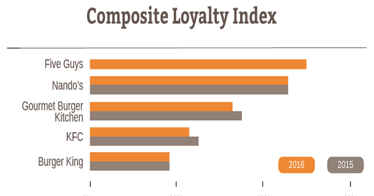 What are Britain's most-loved fast food brands and coffee shops? | QSR ...