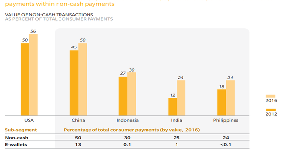 Chart of the Week: Check out mobile wallet adoption across Asia | Asian ...