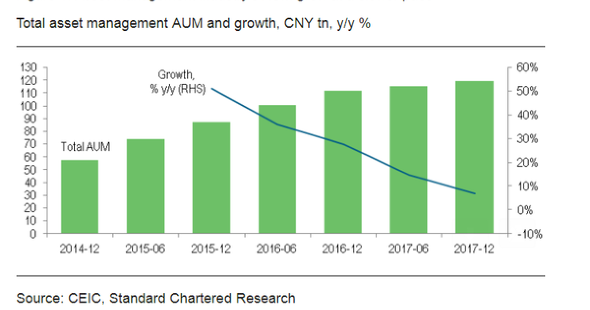 Chart of the Week: Check out the growth of AUM held by China's asset ...